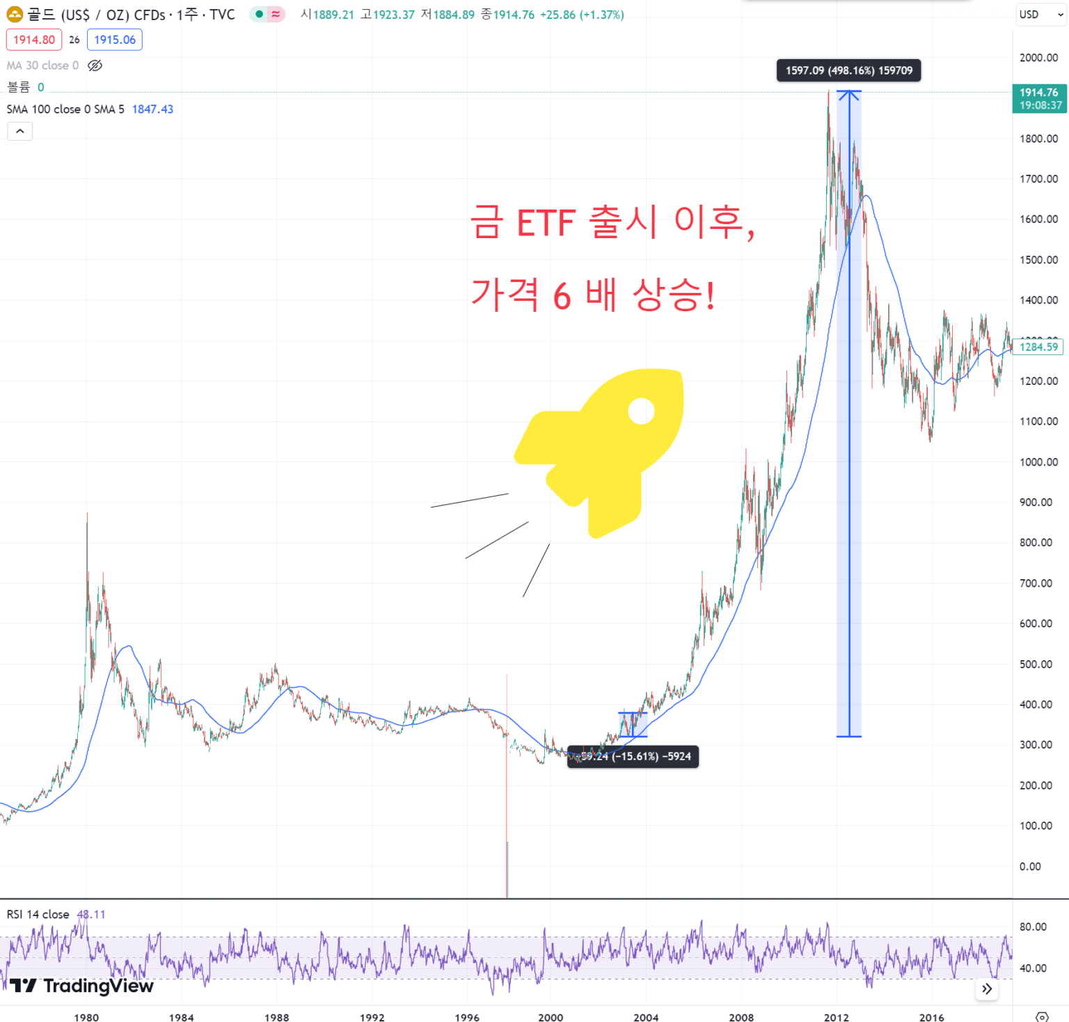 금 ETF로 바라본 비트코인 현물 ETF (Feat. 비트코인 가격 상승) - 비트오마카세