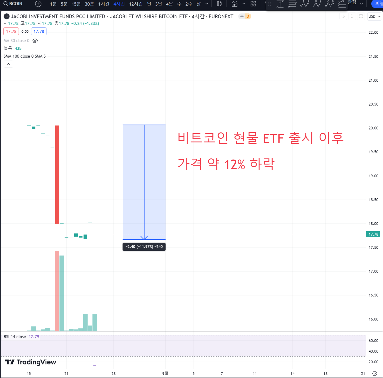 금 ETF로 바라본 비트코인 현물 ETF (Feat. 비트코인 가격 상승) - 비트오마카세